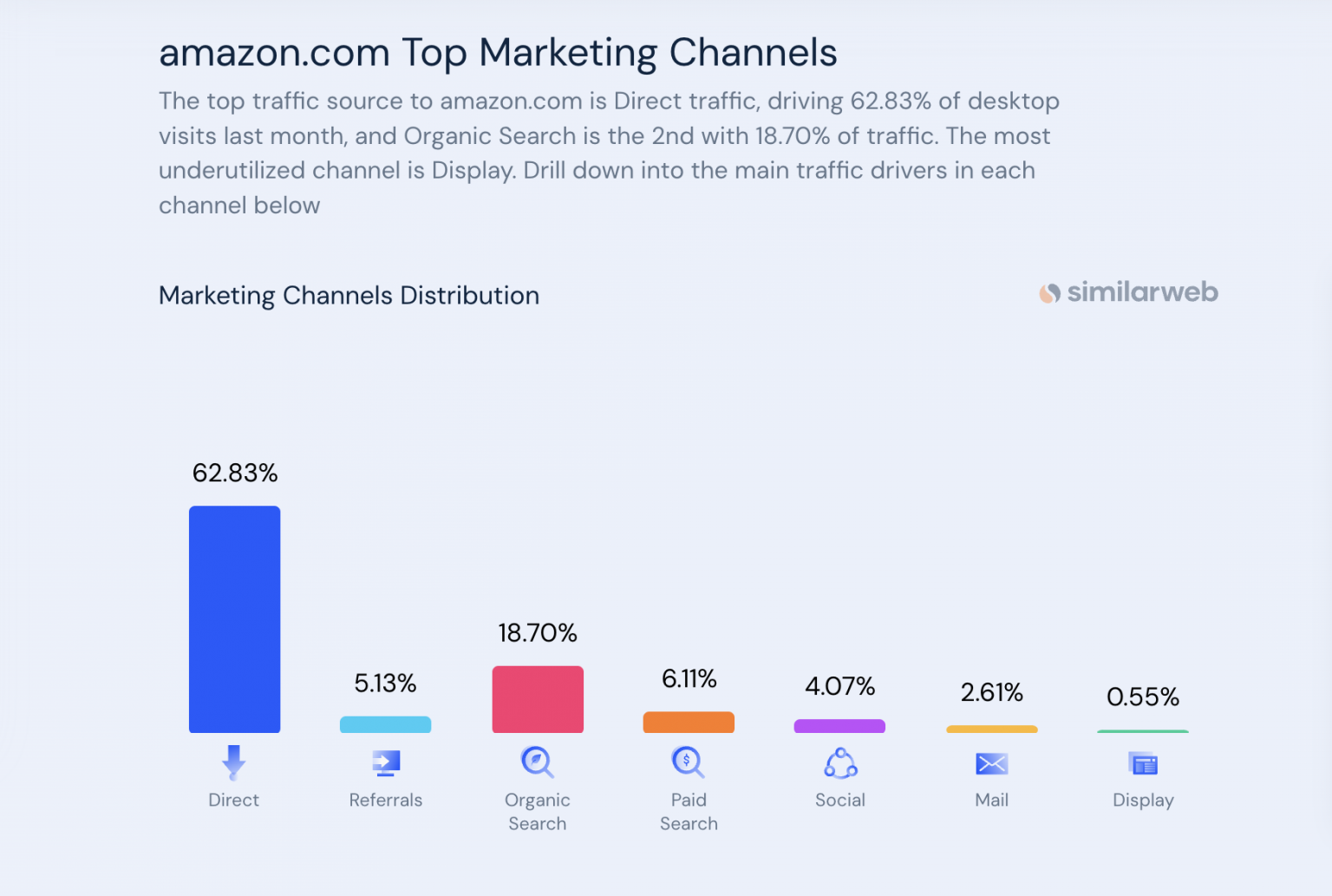 The Biggest Traffic Source for Ecom Brands: Google